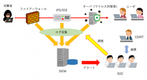 企業のセキュリティを守るSOCとはどんな組織？仕組みと業務内容を解説します。 | 用語集 | CyberSecurityTIMES